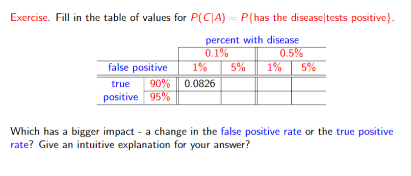 Solved Exercise. Fill in the table of values for P(C|A) = | Chegg.com