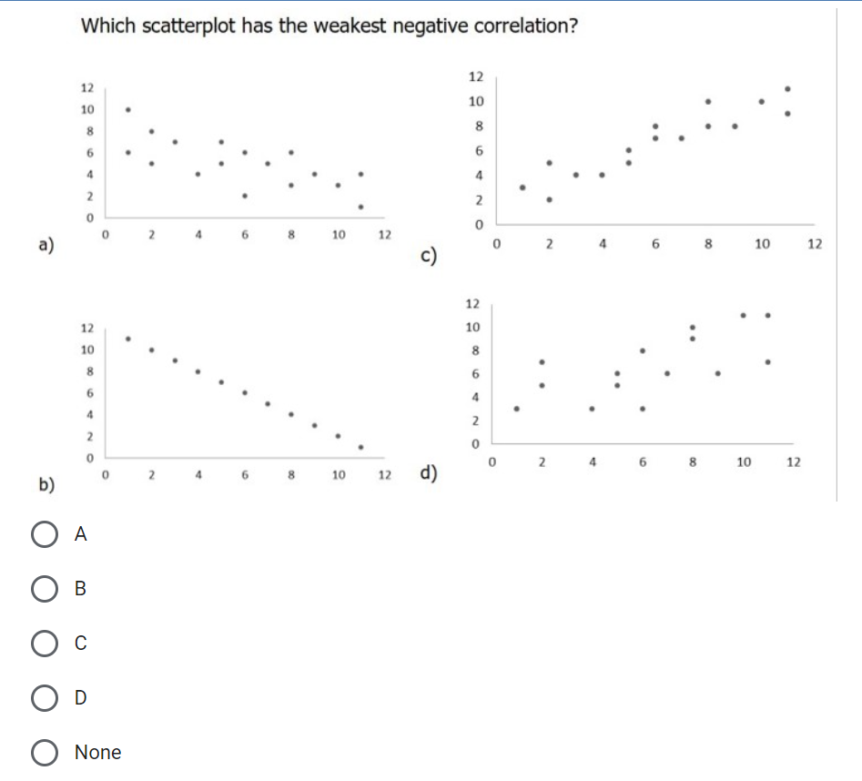Solved Which scatterplot has the weakest negative | Chegg.com
