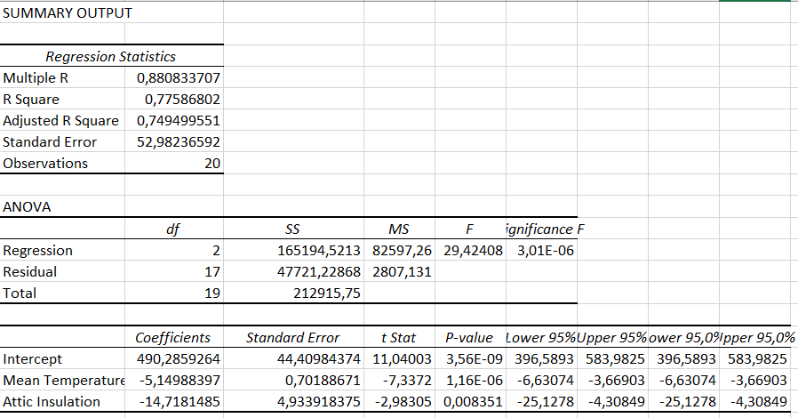 Solved From the given dataset and the excel output, can you | Chegg.com