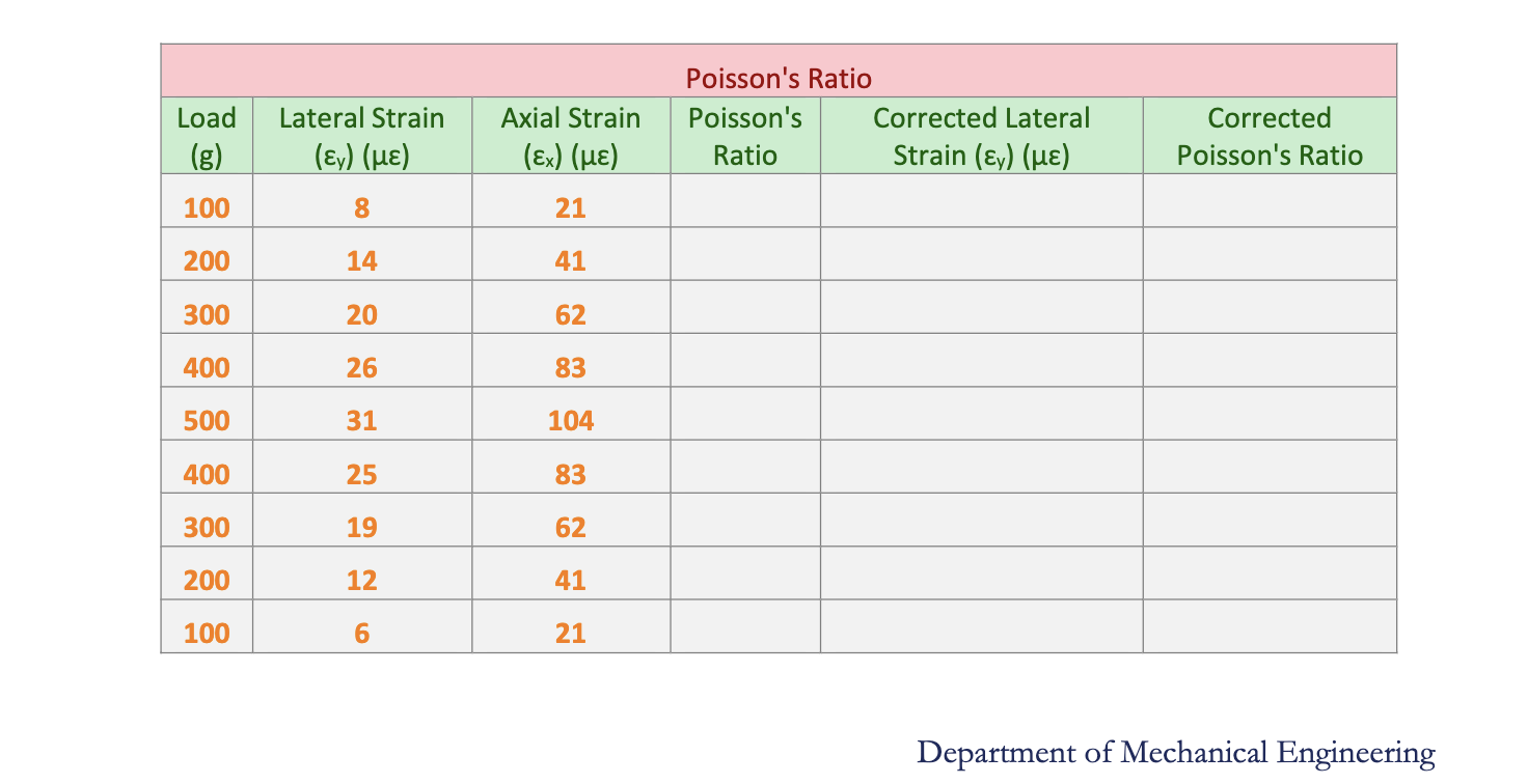 Solved Lateral Strain (ες) (με) Axial Strain (Ex) (us) | Chegg.com
