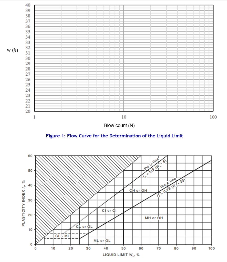 Solved Table 1: Liquid Limit Test Data (AS 1289.3.1.1 - | Chegg.com