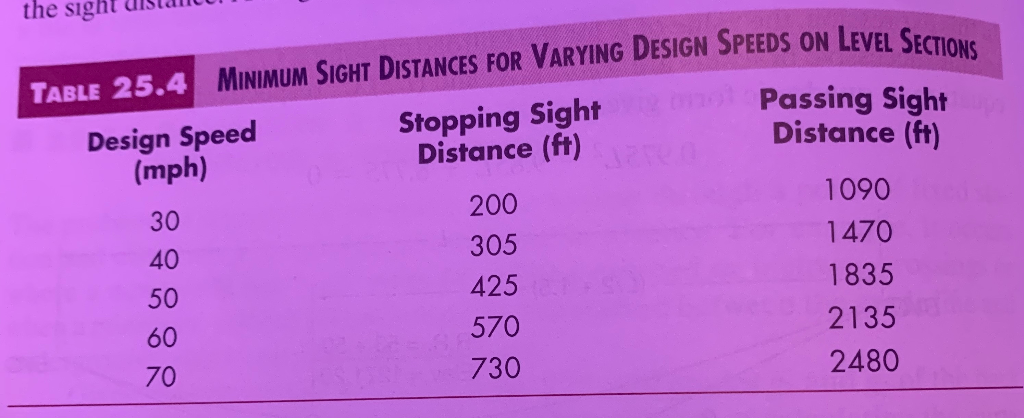Solved the sight uislamu T TABLE 25.4 MINIMUM SIGHT | Chegg.com