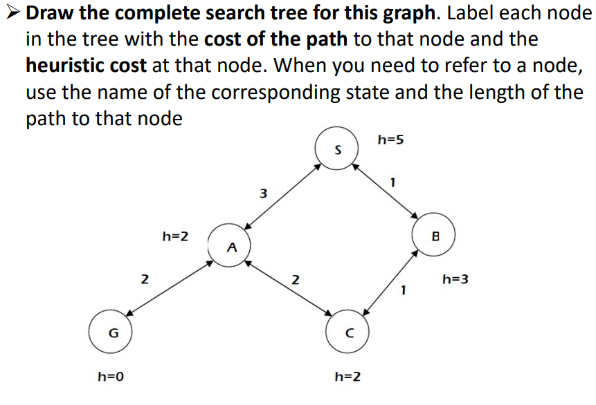 Solved Draw the complete search tree for this graph. Label | Chegg.com