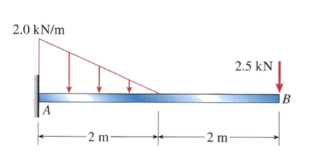 Solved The cantilever beam AB shown in the figure | Chegg.com