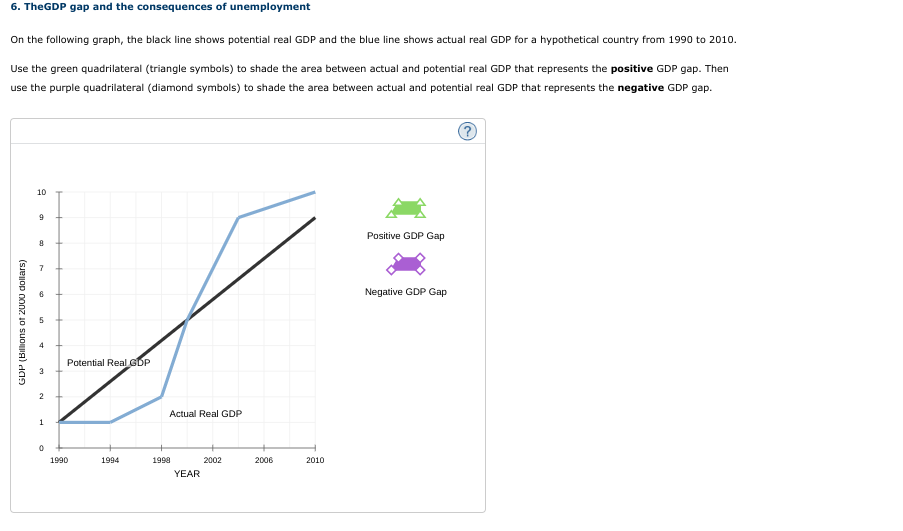 Solved 6. TheGDP gap and the consequences of unemployment On | Chegg.com
