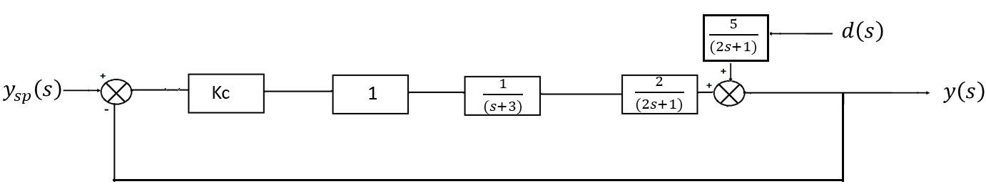 Solved For the control system given as block diagram a) | Chegg.com