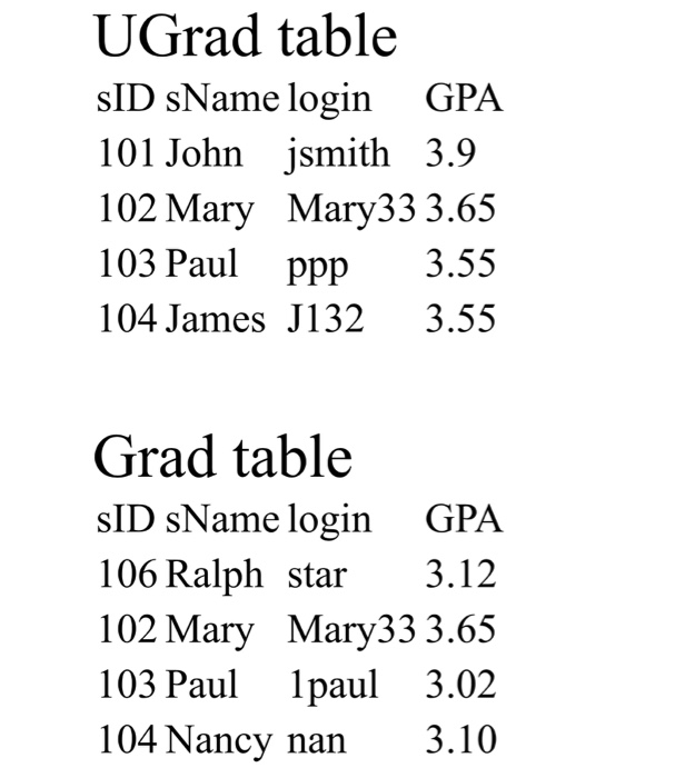 Solved 3. Consider the following tables for undergraduate | Chegg.com