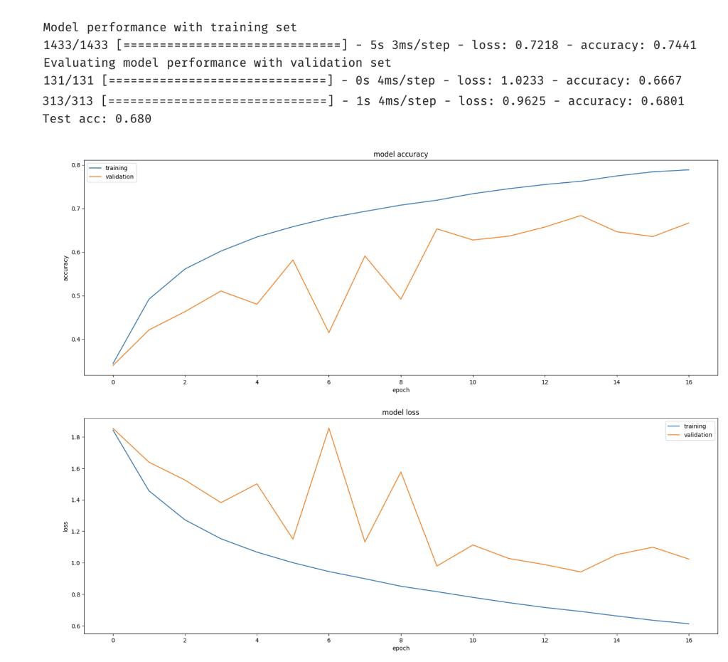 Solved Model performance with training set | Chegg.com