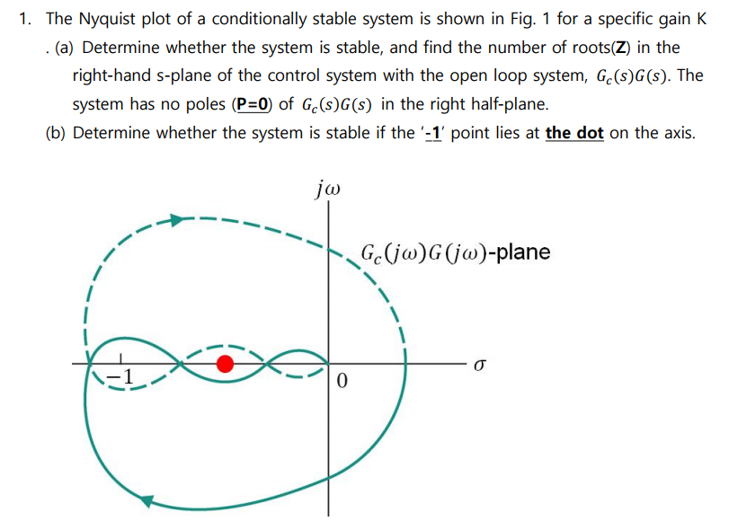 Solved 1. The Nyquist plot of a conditionally stable system | Chegg.com