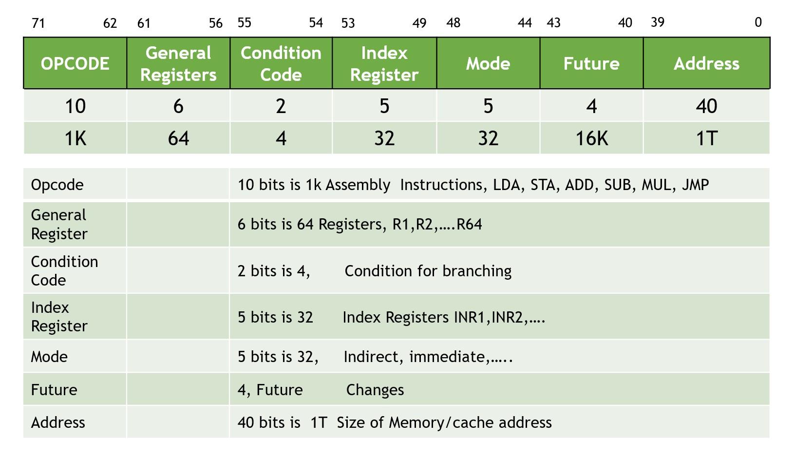 Solved \begin{tabular}{|l|l|} \hline Opcode & 10 bits is | Chegg.com