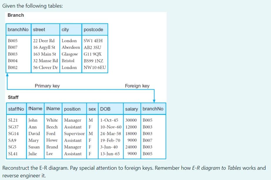 Solved Given the following tables: Branch branchNo street | Chegg.com