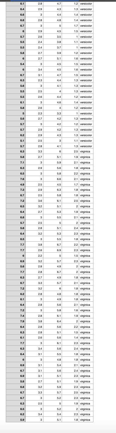 Solved The data set iris.csv contains three plant species | Chegg.com