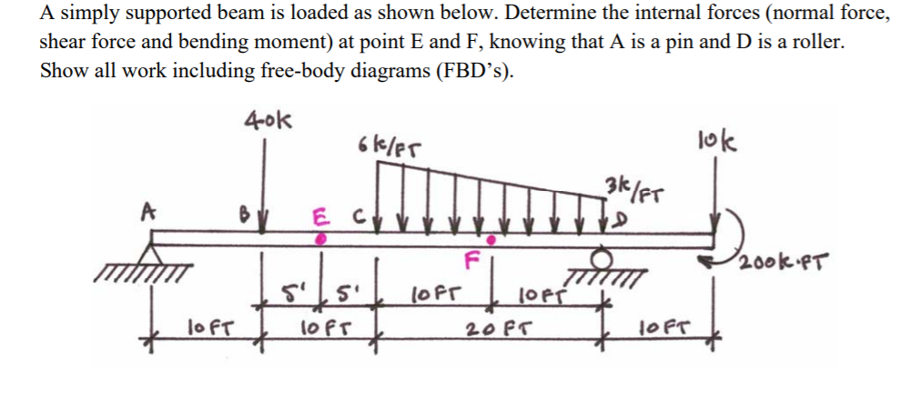 Solved A simply supported beam is loaded as shown below. | Chegg.com