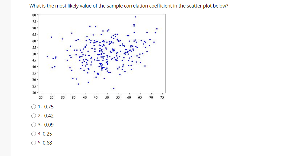 Solved What is the most likely value of the sample | Chegg.com