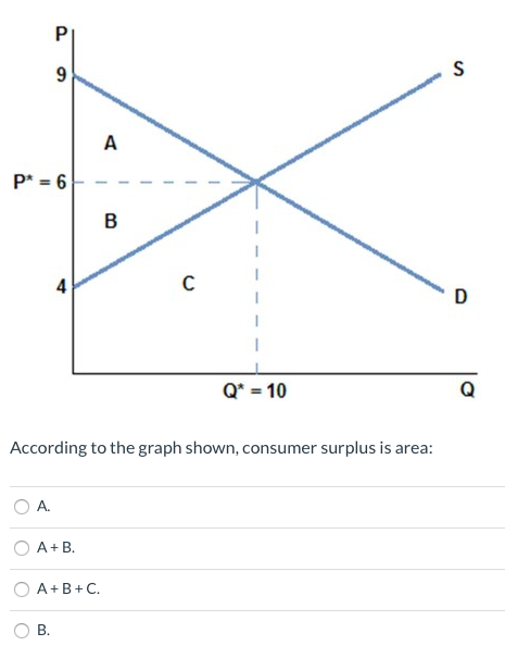 Solved P* = 6 --- Q* = 10 According to the graph shown, | Chegg.com