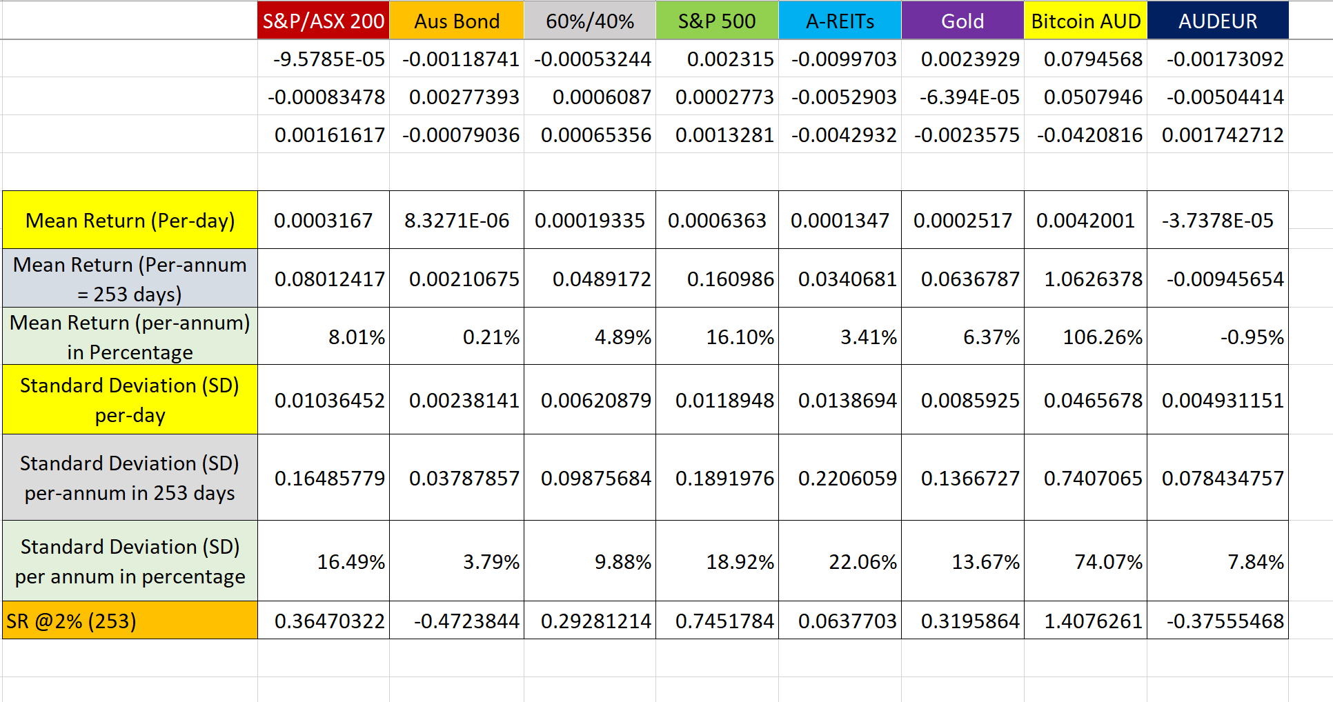 Calculate the annualised average return and | Chegg.com