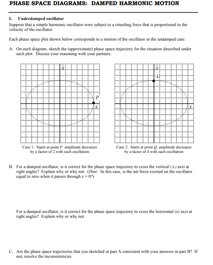 Solved PHASE SPACE DIAGRAMS: DAMPED HARMONIC MOTION I. | Chegg.com