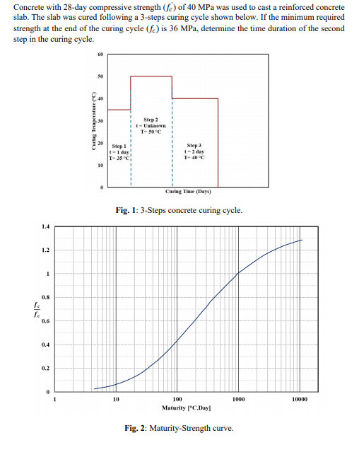 Solved Concrete with 28-day compressive strength (f) of 40 | Chegg.com