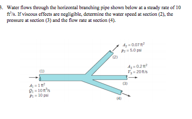 Solved 3. Water flows through the horizontal branching pipe | Chegg.com