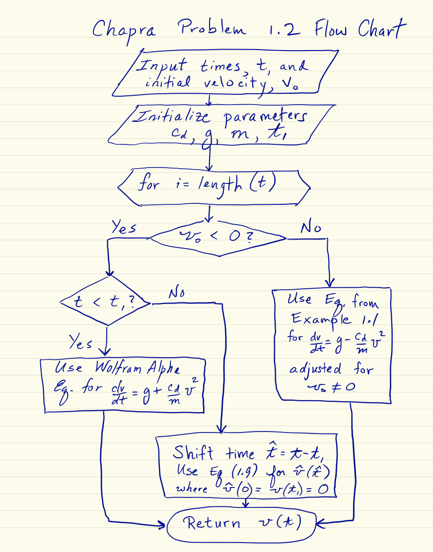 Chapra Problem 1.2 -- Analytical solution for bungee | Chegg.com