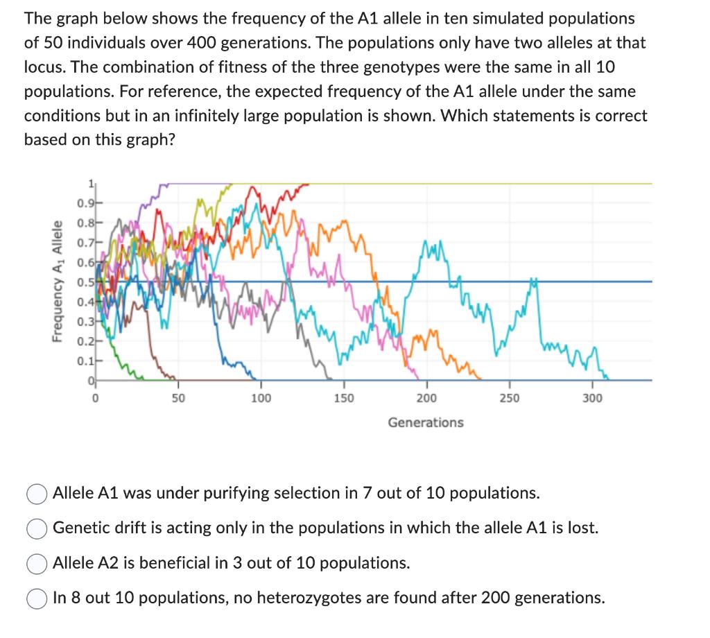 Solved The graph below shows the frequency of the A1 allele | Chegg.com