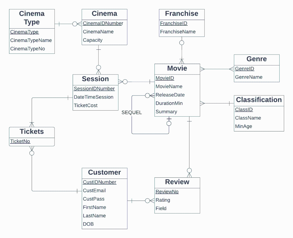 Solved Good Evening, I have to create a data dictionary for | Chegg.com