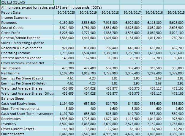 Solved CSL Ltd (CSL.AX) All numbers except for ratios and | Chegg.com