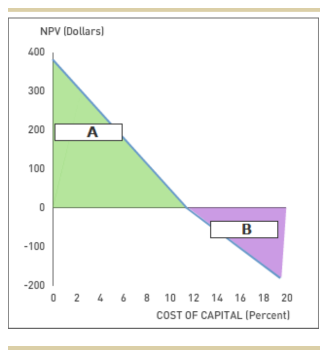 Solved 5. NPV profiles An NPV profile plots a project’s NPV | Chegg.com