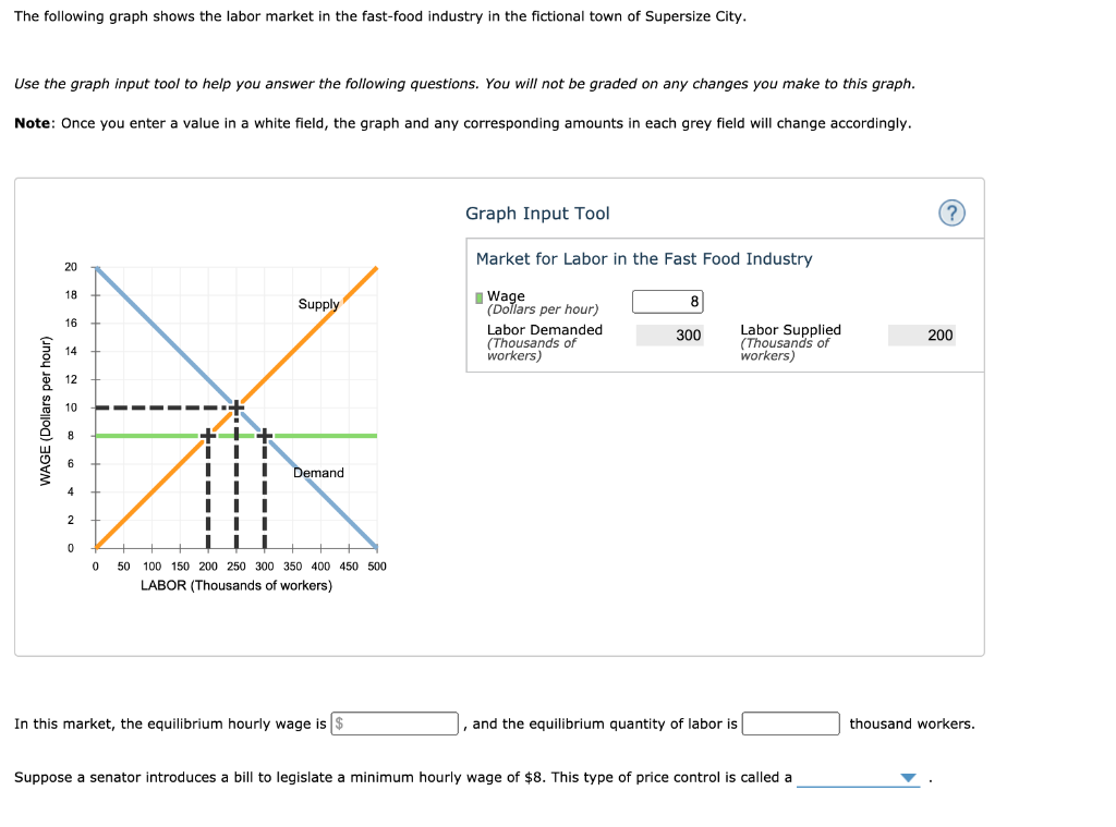 Solved The following graph shows the labor market in the | Chegg.com
