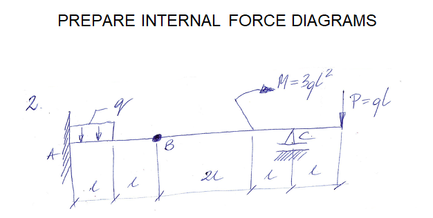 Solved PREPARE INTERNAL FORCE DIAGRAMS 2. -q IP:ql Ac B A A | Chegg.com