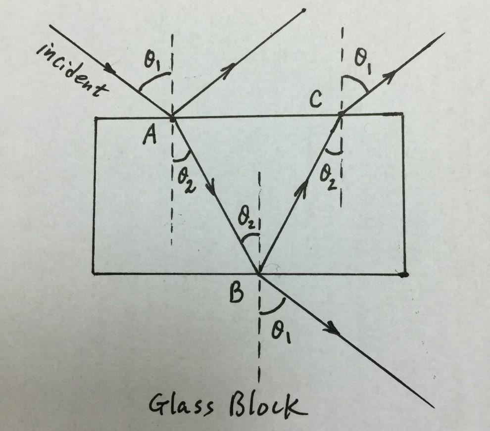 Solved From the glass block result, at point A, B and C, | Chegg.com