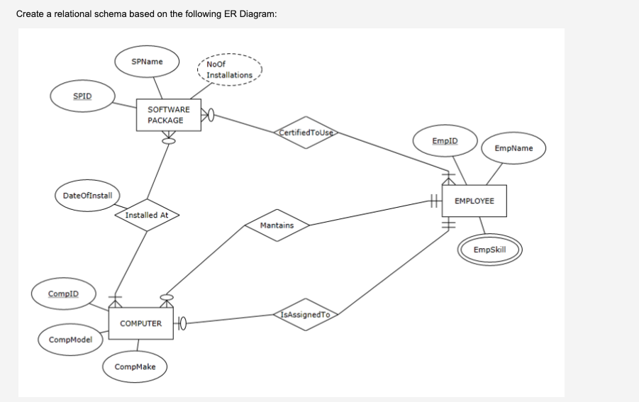 Solved Create a relational schema based on the following ER | Chegg.com