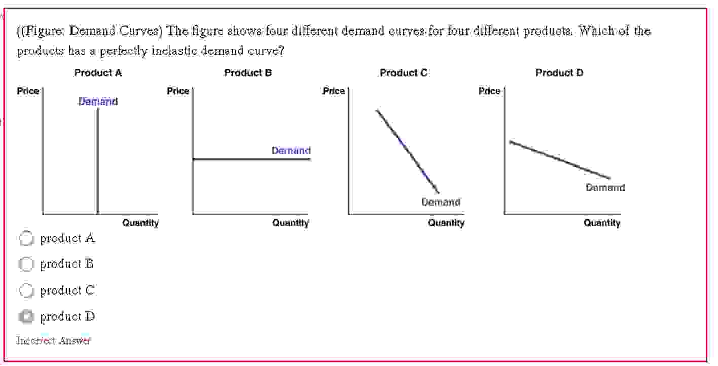 Solved (Figure Demand Curyes) ﻿The figure shows four | Chegg.com