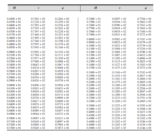 Solved solve the same example but for Mach number 2 using | Chegg.com