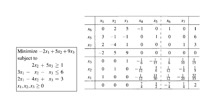Solved 10. The simplex algorithm has been used to resolve | Chegg.com