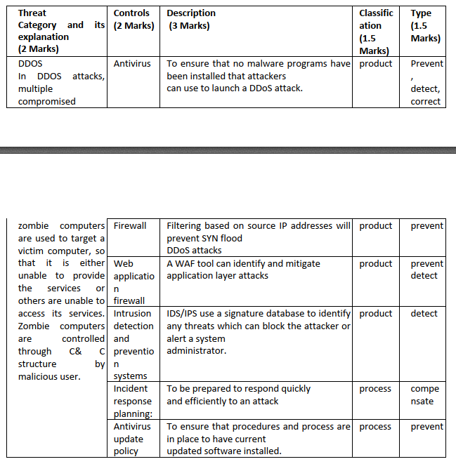 For the following Threat Categories, 1) Explain the | Chegg.com