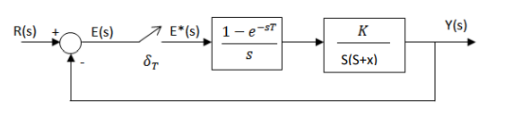 Solved (a) Draw the root locus plot of the given system | Chegg.com