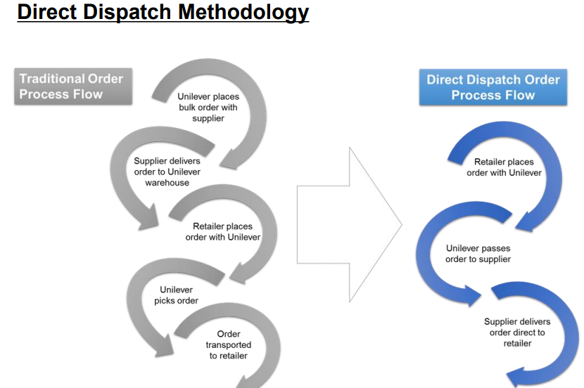 Solved Direct Dispatch in Supply Chain Welcome to Supply | Chegg.com