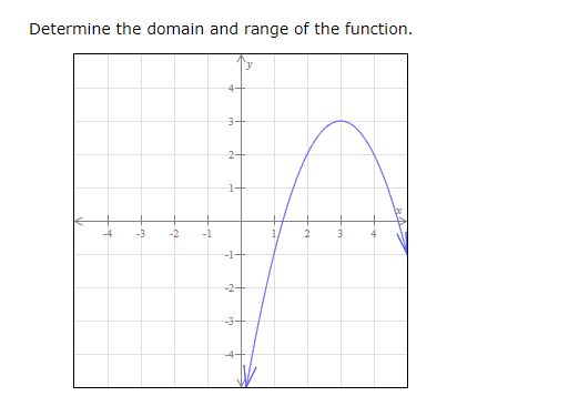 Solved Determine the domain and range of the function. | Chegg.com