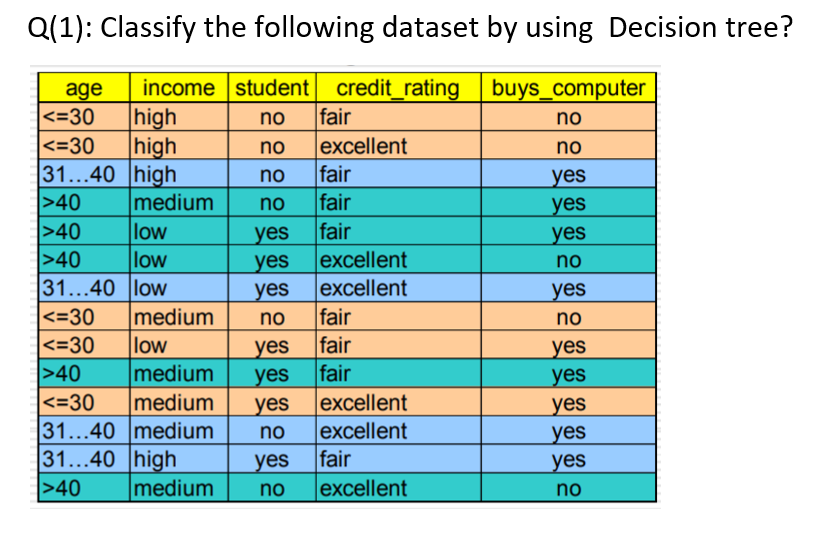 Solved Q1 Classify The Following Dataset By Using 
