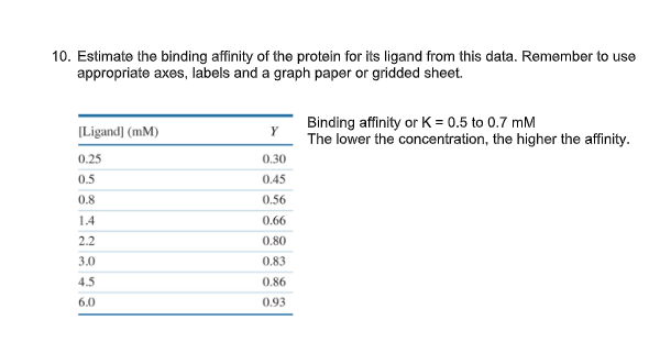 Solved 10. Estimate the binding affinity of the protein for | Chegg.com