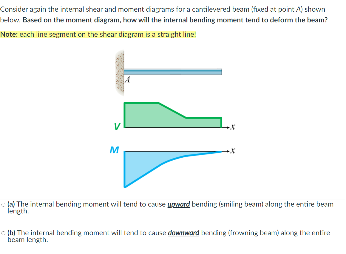Solved Consider again the internal shear and moment diagrams | Chegg.com