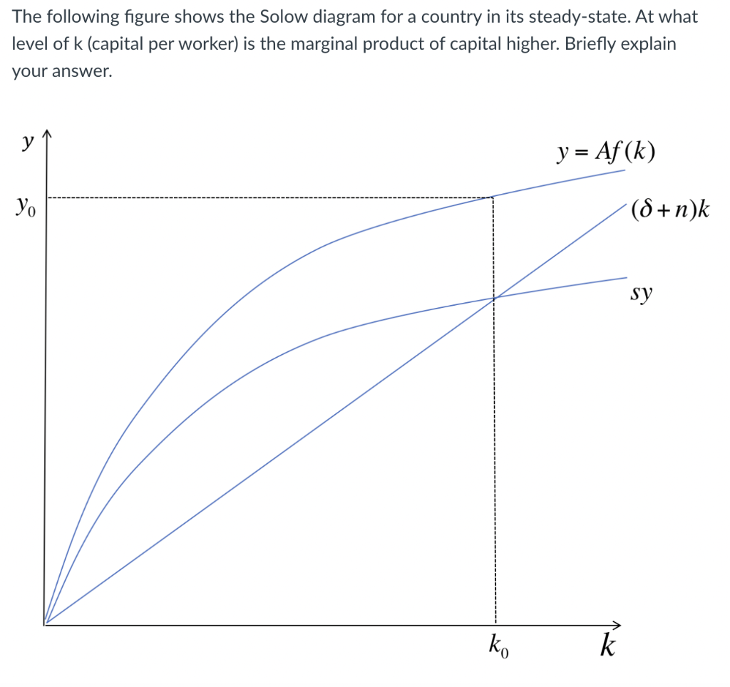 Solved The following figure shows the Solow diagram for a | Chegg.com
