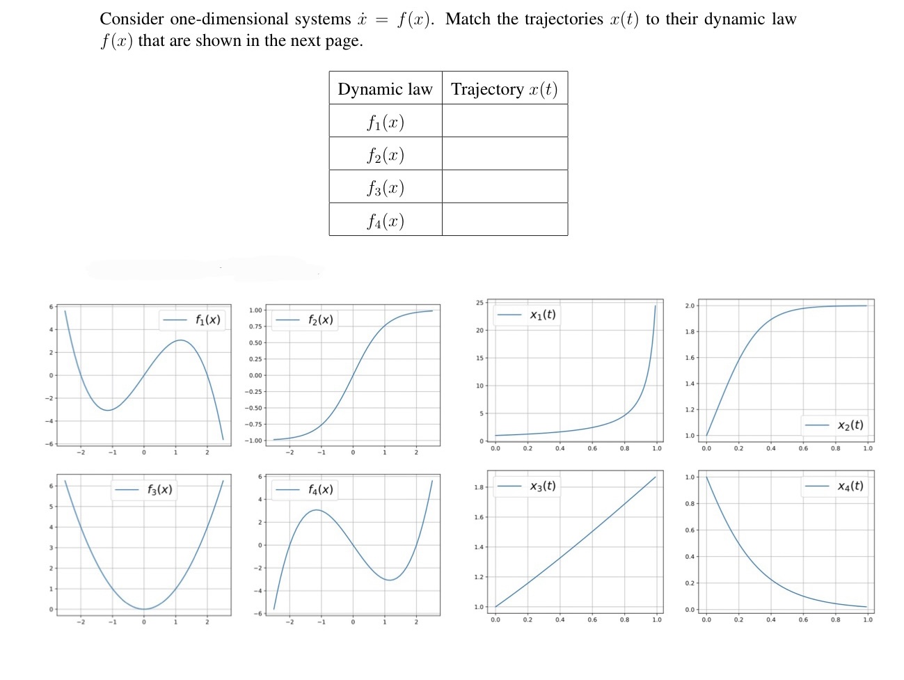Solved Consider one-dimensional systems x˙=f(x). ﻿Match the | Chegg.com