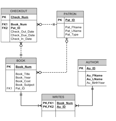 Solved Write a query that will list all the books that have | Chegg.com