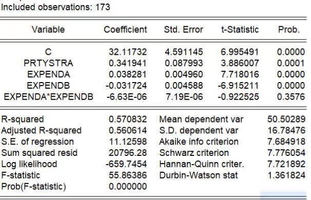 Solved Included observations: 173 Variable Coefficient Std. | Chegg.com