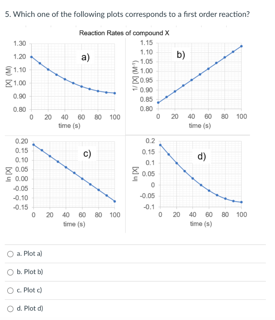 Solved 5 Which One Of The Following Plots Corresponds To A 