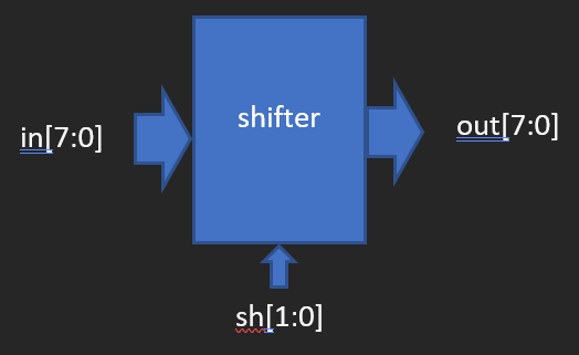 Solved We want to design a combinational shifter module as | Chegg.com