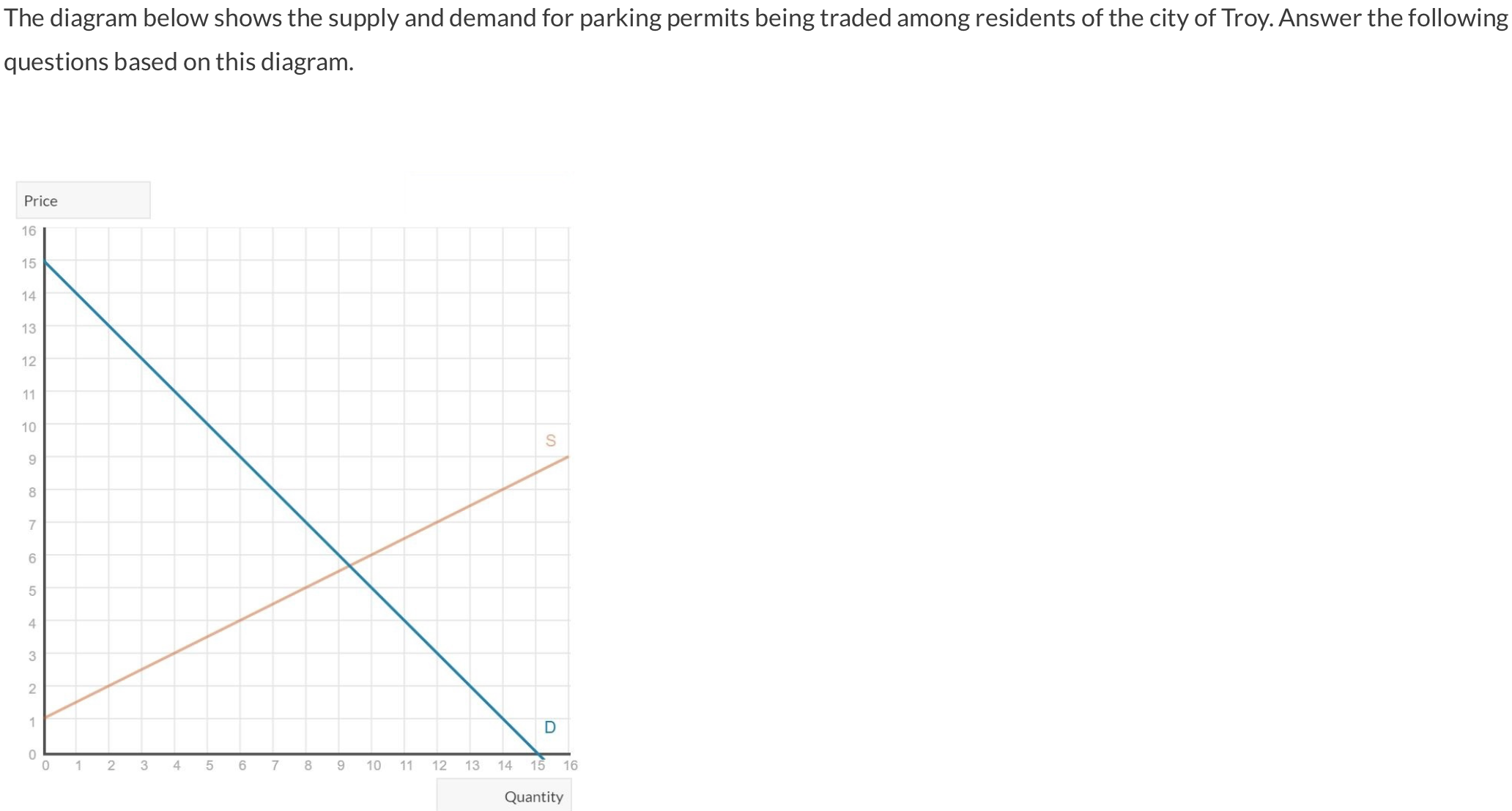 Solved The diagram below shows the supply and demand for | Chegg.com