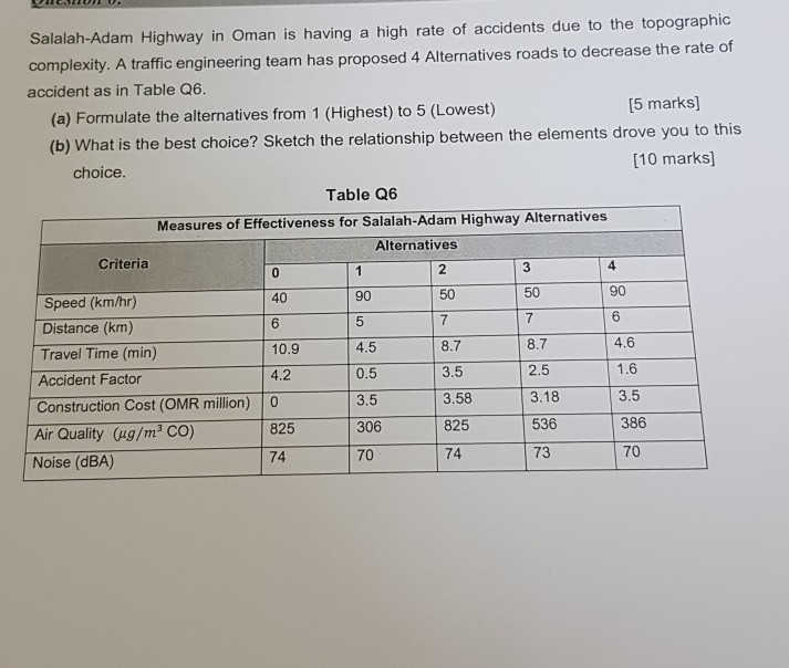 Solved Salalah-Adam Highway in Oman is having a high rate of | Chegg.com